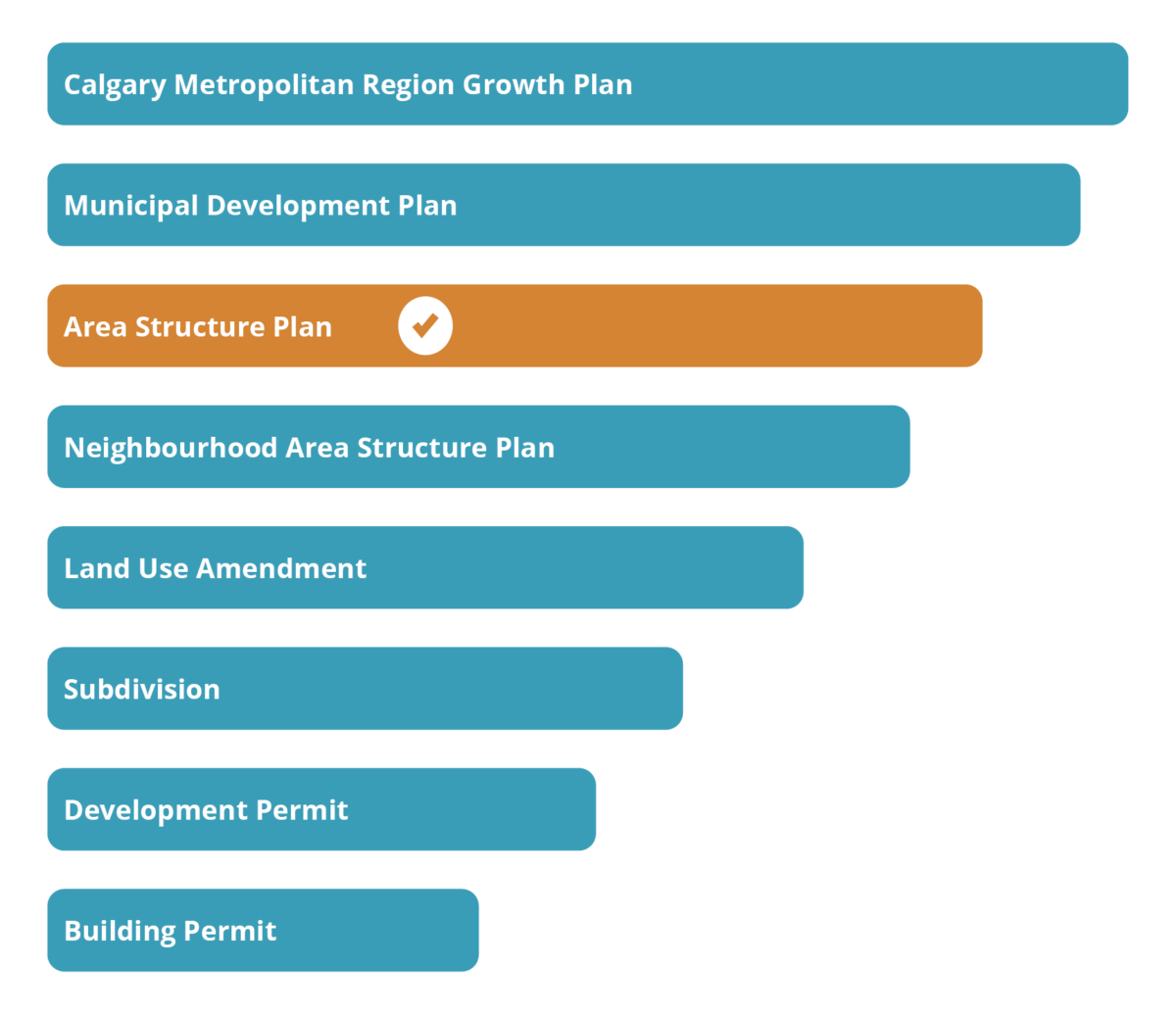 About the ASP – Trilogy Plains Area Structure Plan